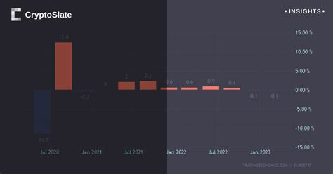 Eurozone Enters Technical Recession Cryptoslate