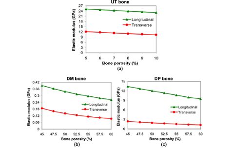 Theoretical Prediction Of The Elastic Modulus As A Function Of Porosity Download Scientific