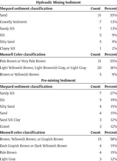 Sediment And Color Classification Statistics For Hms And Pre Mining