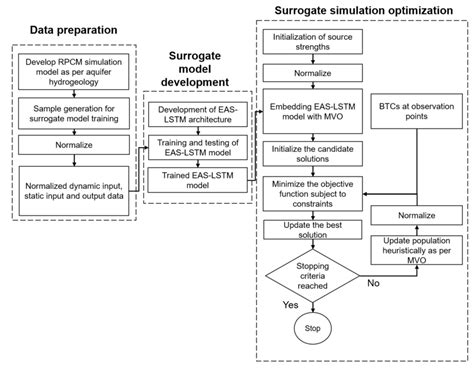 Modelling Framework For Solving The Source Identification And Parameter Download Scientific