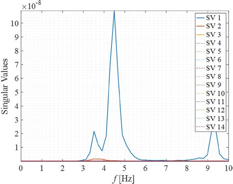 singular values svs of the psd matrix of the response to ambient