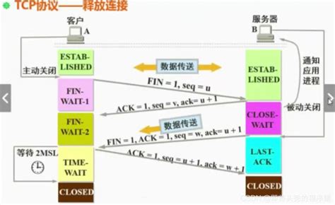 Tcp协议的建立连接与释放连接tcp连接的建立和释放过程中syn和ack是如何变化的 Csdn博客