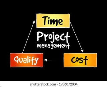 Project Management Time Cost Quality Mind Stock Vector Royalty Free