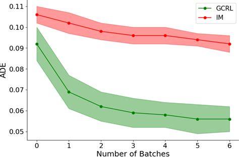 domain adaptation with different number of batches download scientific diagram