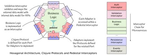 Implementing Hexagonal Architecture Microservices With Clojure