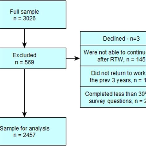 Flowchart Of Participants Those Who Did Not Complete At Least 30 Of