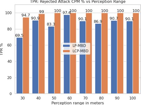 Figure 3 From Distributed Misbehavior Detection Based On Vehicle