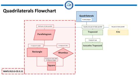 Quadrilateral Flow Chart Geometry