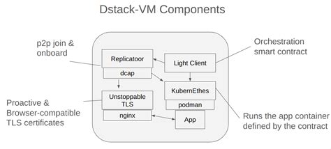 Dstack Speedrunning A P2p Confidential Vm Suave The Flashbots Collective