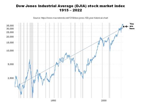 Best Dow Jones Industrial Average Posts Reddit