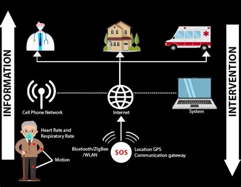 Brand Generic Iot Based Health Monitoring System At ₹ 250000piece In