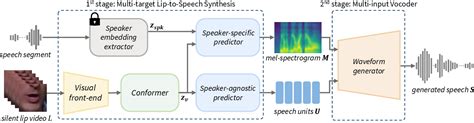 figure 1 from intelligible lip to speech synthesis with speech units