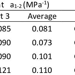 The Compression Coefficient And Compression Index Self Elaboration Download Scientific Diagram