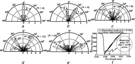 radiation pattern of a b 4 c 8 d 12 e 16 elements of paa