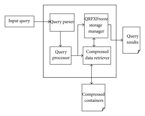 Architecture Of QRFXFreeze Query Processor Download Scientific Diagram