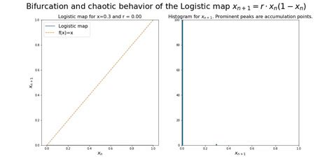 Oc Chaotic Behavior Of The Logistic Map Python Numpy Matplotlib