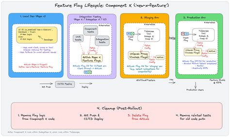 Feature Flags —t 100 Documentation