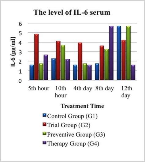 Diagram Of Il 6 Level In Serum In Control Group G1 Trial Group G2