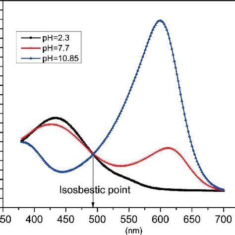 Preparation Of Phosphate Buffer At Different Concentrations And Ph Download Scientific Diagram