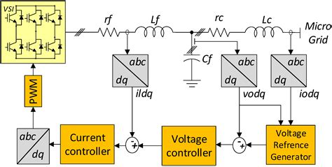 Design Modeling And Validation Of Grid Forming Inverters For Frequency Synchronization And
