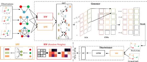 Figure 1 From Pedestrian Trajectory Prediction Based On Social