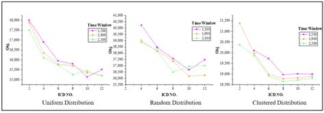 Sustainability Free Full Text Integrated Location Selection And Scheduling Problems For