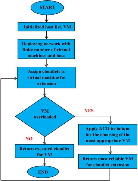 flow chart of proposed load balancing approach download scientific