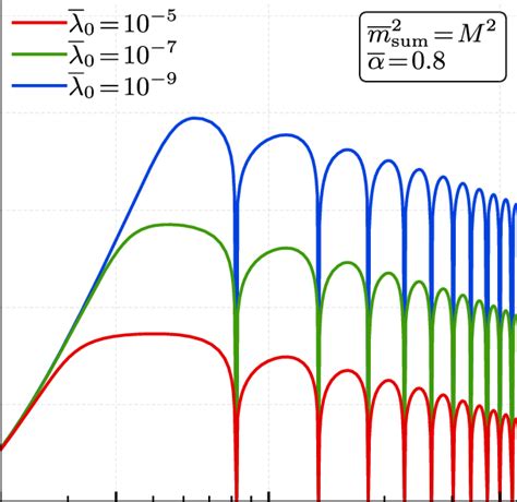 the maximum field vev jϕ ðiÞ λ 0 download scientific diagram