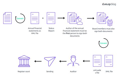 Xml Signature How To Sign Xml Files Dvelop Blog