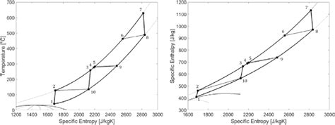 T S And H S Diagram For Recompression Sco 2 Power Cycle Download Scientific Diagram