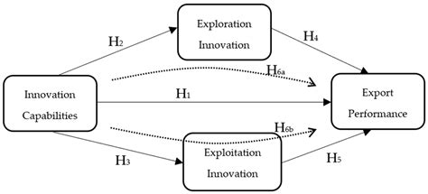 Exploration And Exploitation