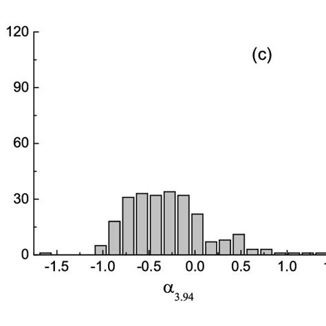Histograms Of Spectral Indices At 394 Ghz 7a For All Sources Of The Download Scientific