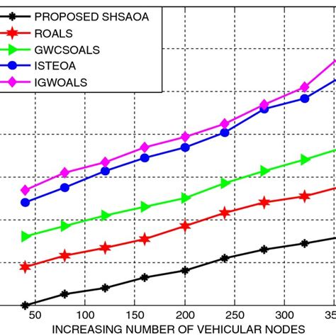 Proposed Shsaoa Localization Accuracy With Different Nlos Vehicles Download Scientific Diagram