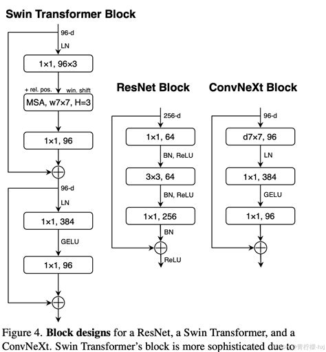 Convnext 网络结构简介 Csdn博客