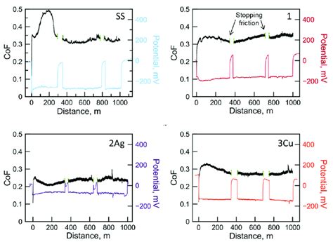 Coefficient Of Friction And Corrosion Potential Of Tac Fecrmoni Cu Ag