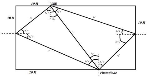 Signals Free Full Text Simulation Of An Indoor Visible Light Communication System Using