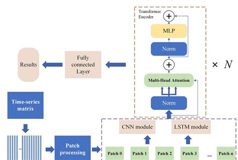杀疯了！融合lstm与transformer做时间序列预测 ！！ Swinlstm Csdn博客