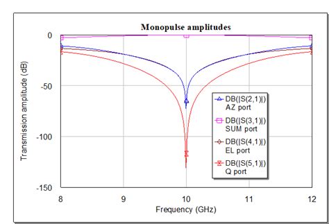 Monopulse Comparator Using Branchline Couplers
