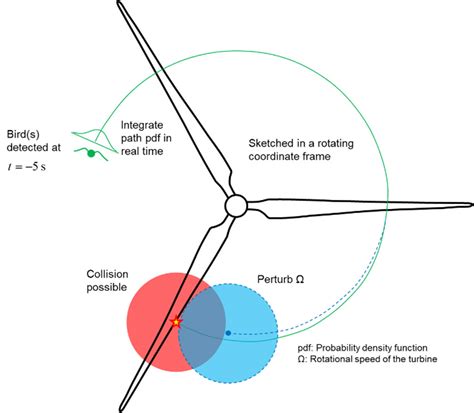 How Can Control Engineering Save Birds In Wind Farms Sintef Blog