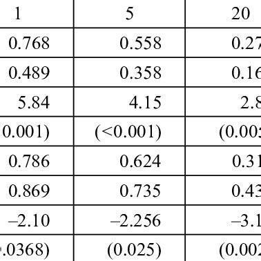 T Test Statistics Of Difference In Means Download Scientific Diagram