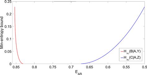 Relationship Among Min Entropy Bounds Download Scientific Diagram