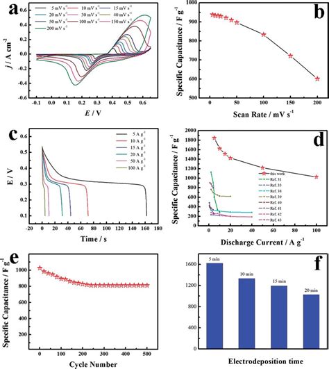 Electrochemical Characterization Of The Nio Nictic Electrode A Cv Download Scientific