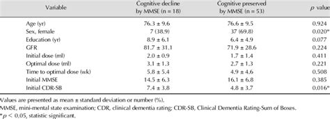 Possible Factors Associated With Cognitive Global Function Decline By