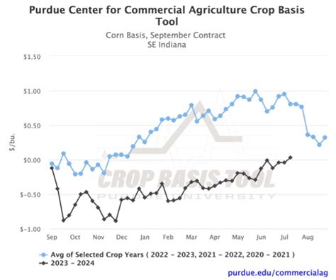 Corn And Soybean Basis Strengthen Through June And July Center For Commercial Agriculture