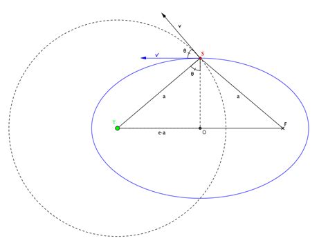 physics finding eccentricity of ellipse from its angle with the
