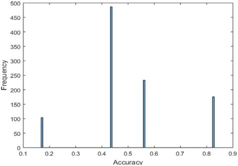 Histogram Of Accuracy Of Predictions Download Scientific Diagram