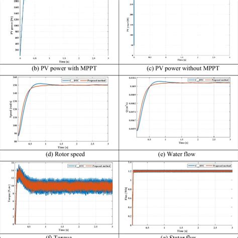 Performance Of PV System Under Starting State Download Scientific Diagram