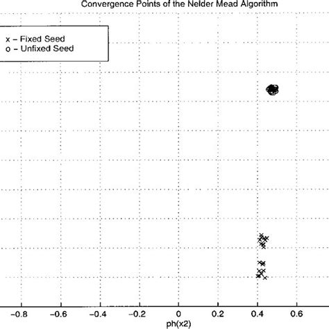 convergence points of the nelder mead algorithm example 1 download