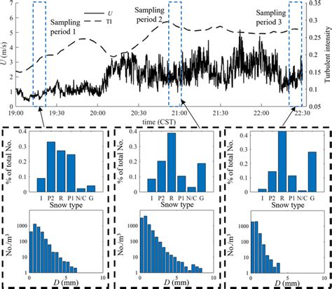 Instantaneous Wind Speed U And Turbulent Intensity Ti Derived From