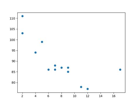 Matplotlib 산점도 생성 및 사용자 정의하기 Labex
